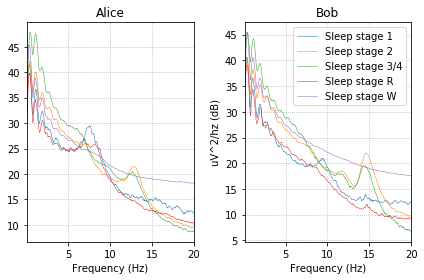 脑电分析系列[MNE-Python-5]| Python机器学习算法随机森林判断睡眠类型-CSDN博客