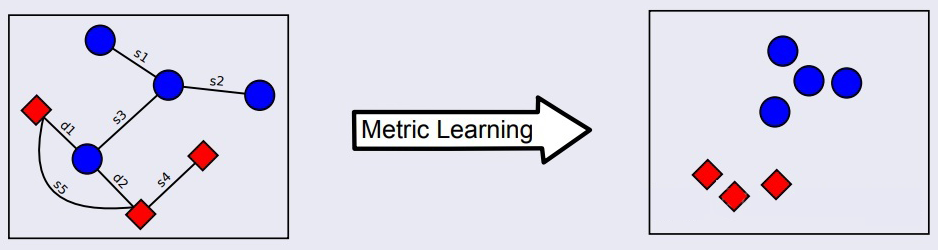 漫谈度量学习（Distance Metric Learning）那些事儿-CSDN博客