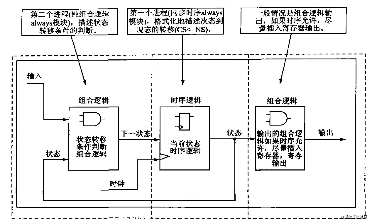 FPGA状态机（读书笔记）_fpga ad7980-CSDN博客