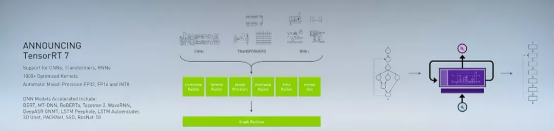 新增Transformer优化！NVIDIA最新发布TensorRT 8！推理方面取得重大突破-CSDN博客