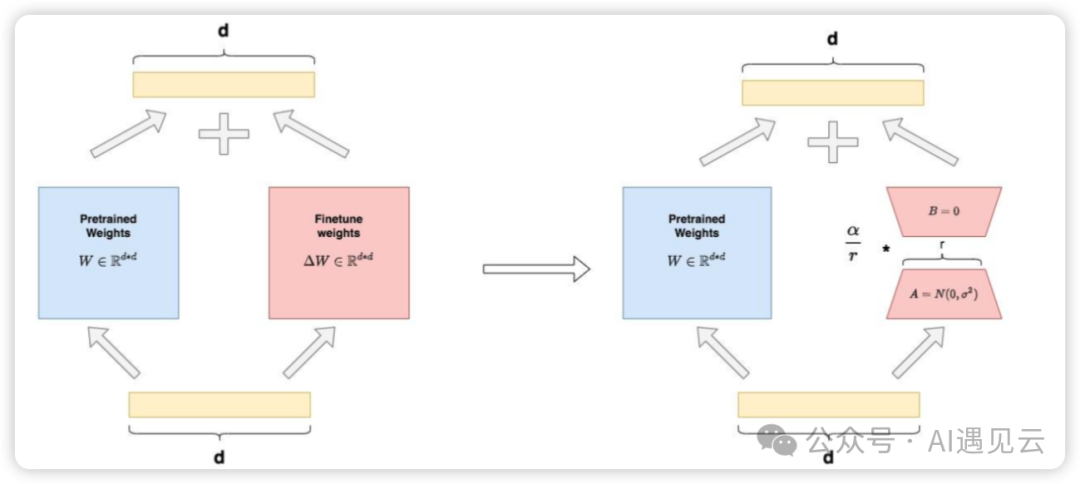 深入LLM微调：技术细节、最佳实践与未来发展方向_微调技术-CSDN博客