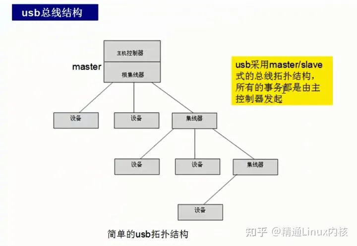 Linux内核：USB设备驱动——USB基本概念及驱动架构_usb架构-CSDN博客