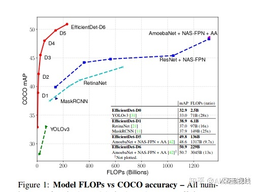 训练时计算map_EfficientDet: 论文理解，MAP目前最高，模型小4倍！-CSDN博客