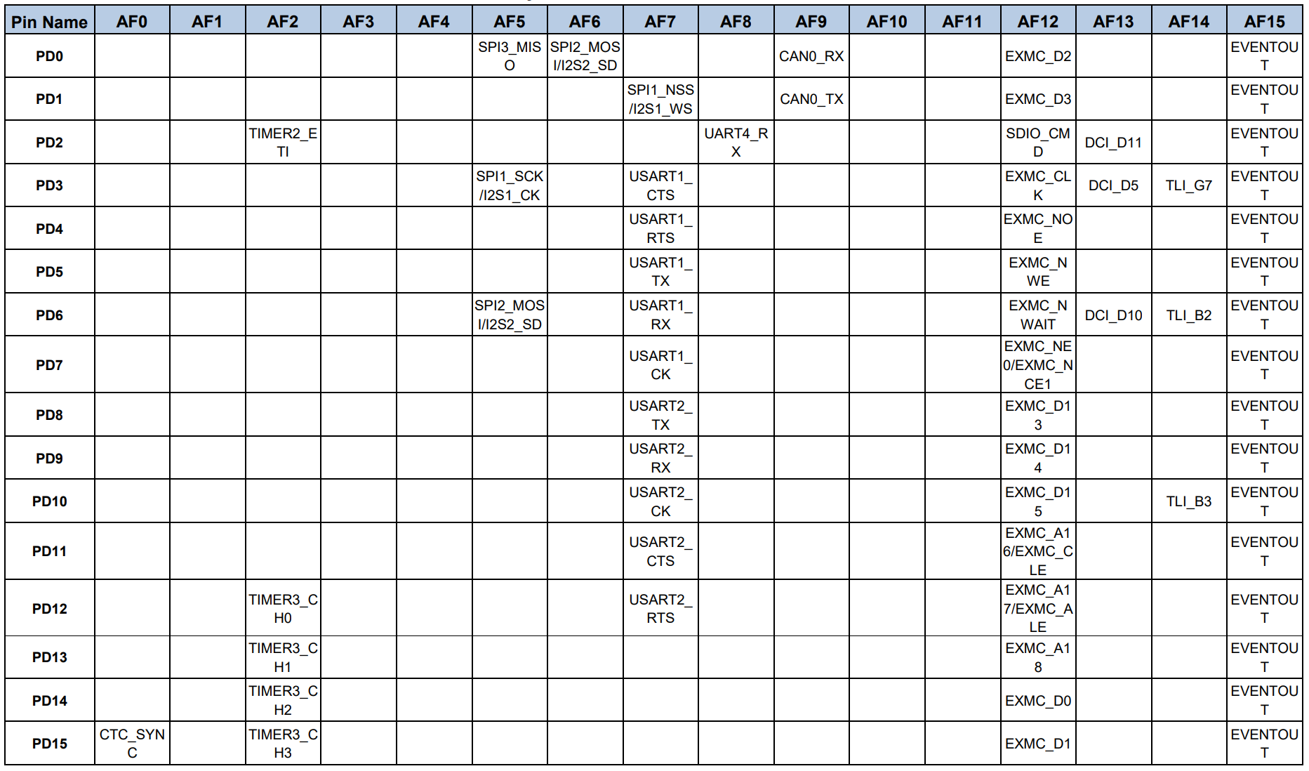 GD32F4复用功能查询-CSDN博客