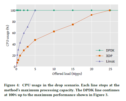 XDP-内核可编程数据包处理方案_xdp编程完成通信实验-CSDN博客