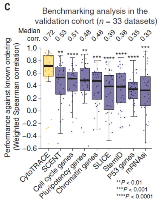 10X单细胞轨迹分析（拟时分析）之cytotrace-CSDN博客