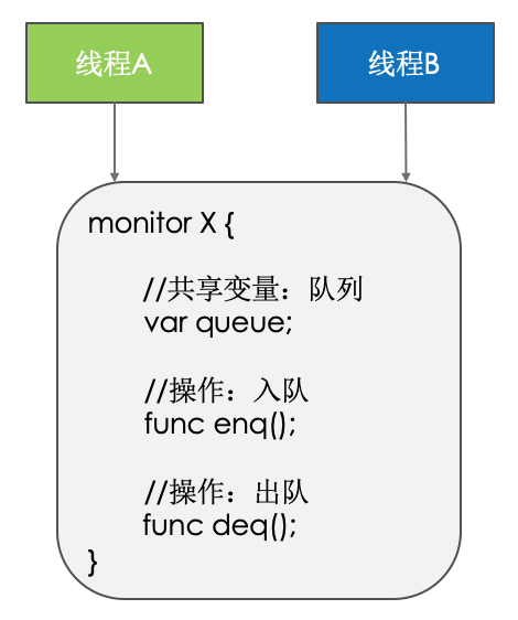 Java并发 6 “管程” Java管程初探 Csdn博客