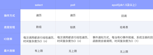 Bio、nio、aio模型 Nio Bio组件 Csdn博客