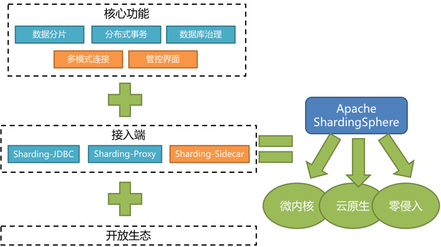 Sharding Jdbc 快速入门及简单使用（分片算法、spi机制、执行流程）shardingjdbc分片算法 Csdn博客 