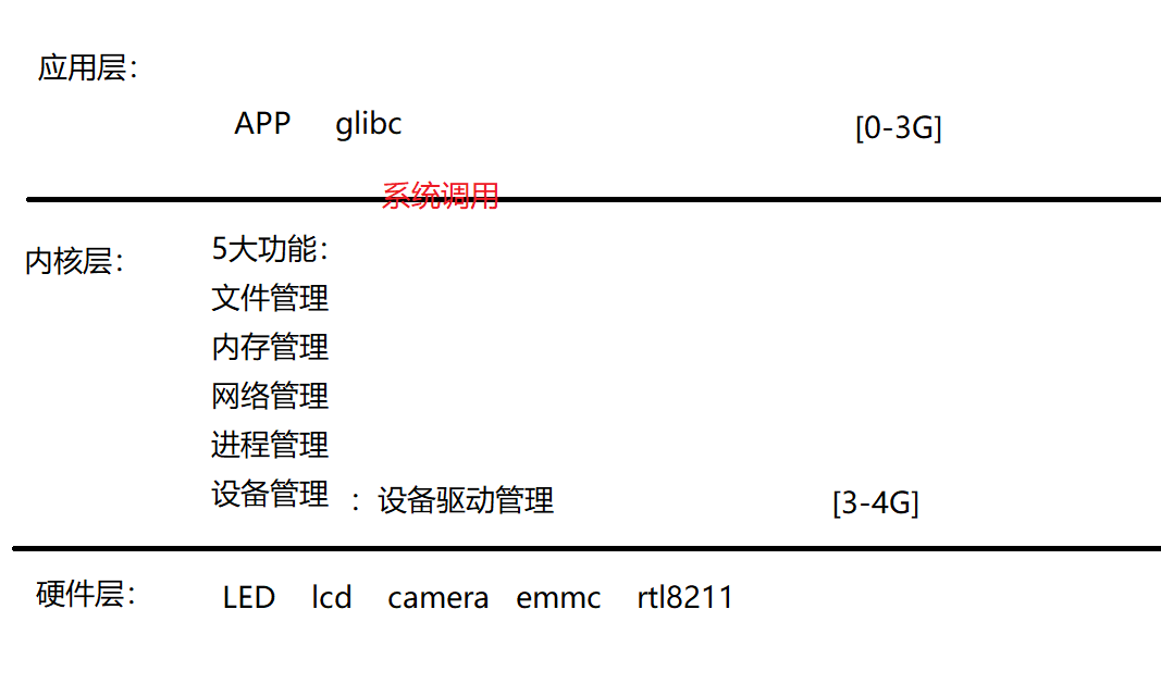 Linux驱动的理解linux 所有驱动 都在内核中吗 Csdn博客 
