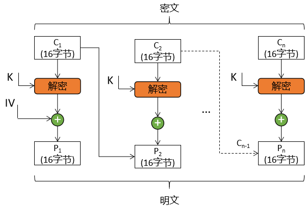 aes iv值_AES（12）：相思不再与人同_weixin_39636608的博客-CSDN博客
