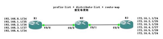 Prefix-list路由前缀列表-CSDN博客