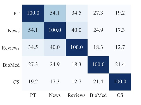 Don't stop pretraining，继续预训练！-CSDN博客