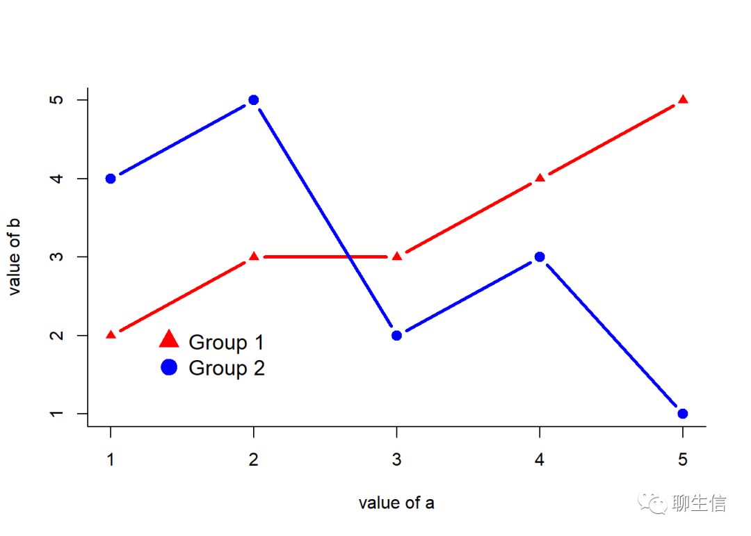 一览R基础包的六个高级绘图函数(盒型boxplot|条形barplot|直方hist|饼pie|dotchart|coplot)...-CSDN博客