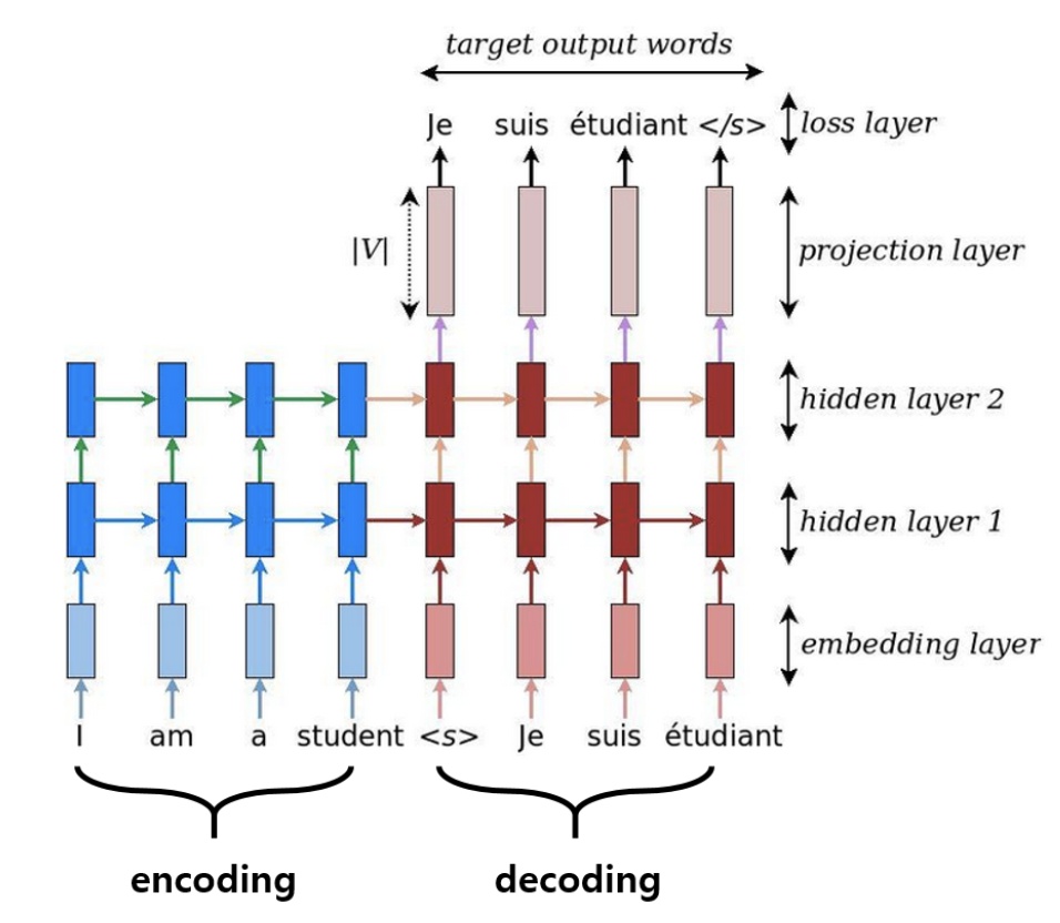 tensorflow lstm 预测_解析seq2seq原理+tensorflow实现-CSDN博客