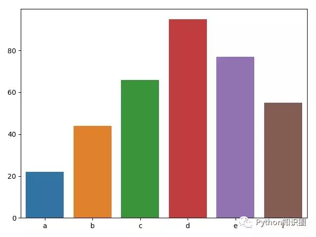 Python 多组直方图 画图数据之美，python实现数据可视化！ Csdn博客 