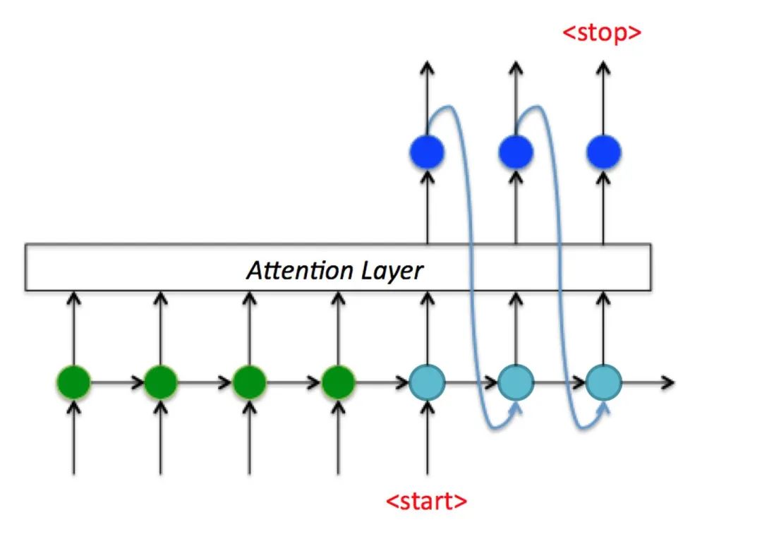 完全解析RNN, Seq2Seq, Attention注意力机制_sequence 生成第一个词的隐藏层是什么-CSDN博客