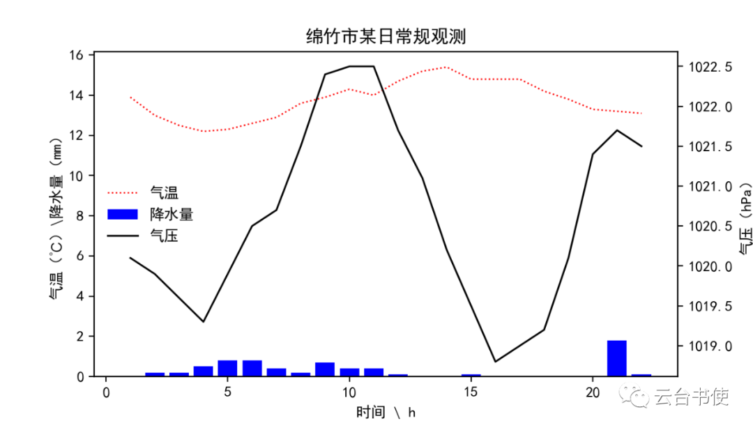Python折线图样式python气象绘图教程(三) Csdn博客 0339