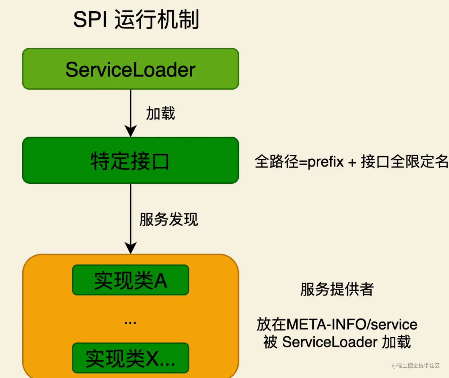 安卓 模块化通信SPI_android spi通讯程序-CSDN博客