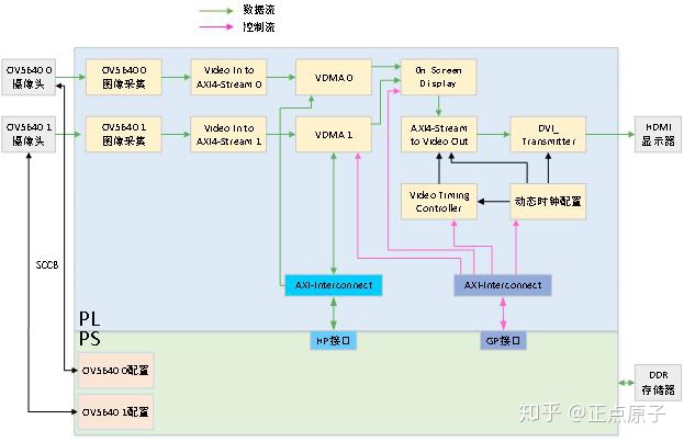 Fpga摄像头模块【正点原子fpga连载】第三十二章双目摄像头hdmi显示实验 领航者 Zynq 之嵌入式开发指南 Csdn博客
