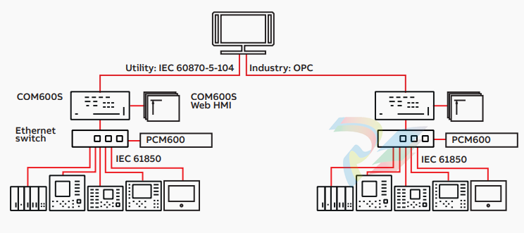 ABB 用于开关设备的远程 I/O 设备 RIO600-CSDN博客