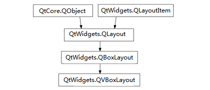 实战PyQt5: 018-布局管理之QVBoxLayout_pyqt5 qvboxlayout-CSDN博客