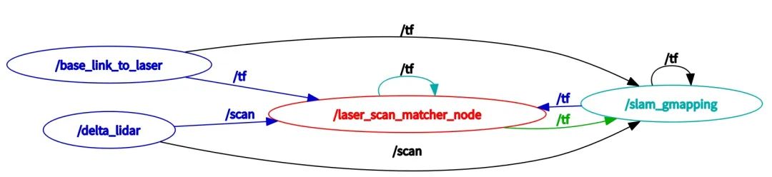 无里程计仅使用激光雷达建图（GMapping算法）-CSDN博客