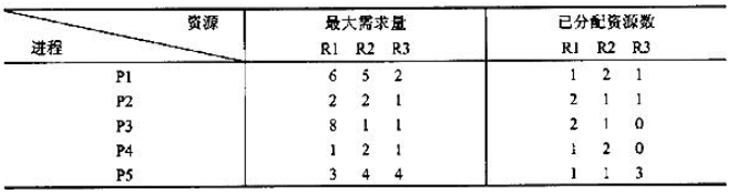 三类互斥资源_系统中有五个进程p1、p2、p3、p4、p5,有三种类型的资源:r1、r2、和r3。在t0时-CSDN博客