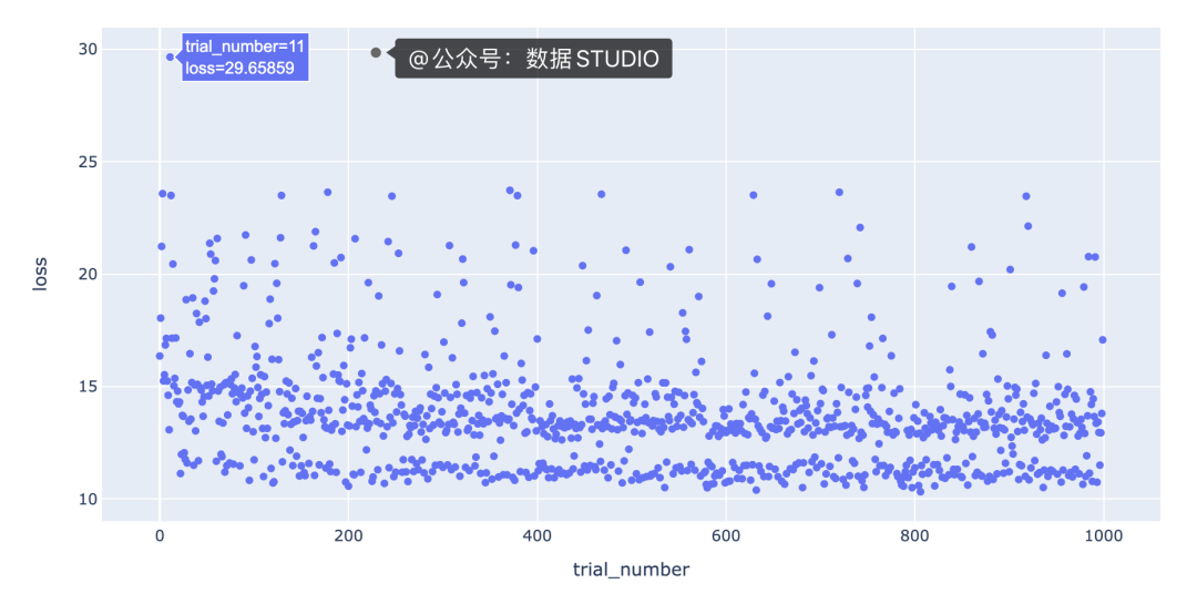 【机器学习】用 Hyperopt 和 Plotly 可视化超参数优化-CSDN博客