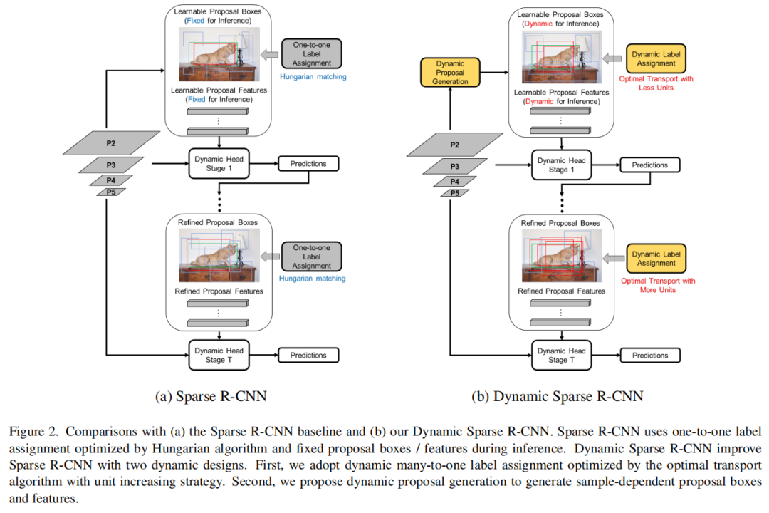 CVPR 2022 | 涨点显著！AMD提出：动态Sparse R-CNN-CSDN博客