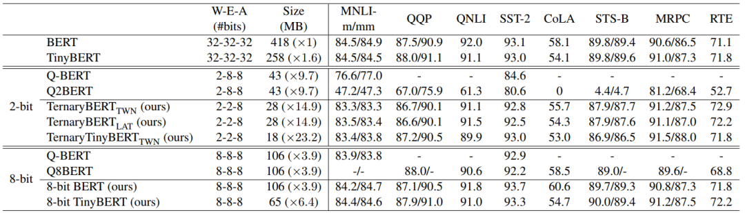 让BERT瘦下来 MindSpore量化训练极低比特语言模型 TernaryBERT_bert量化感知训练-CSDN博客