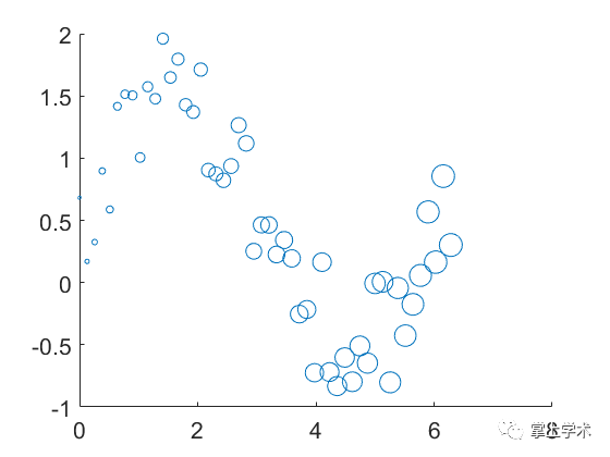 带圆圈大小的散点图_绘制各类散点图-CSDN博客