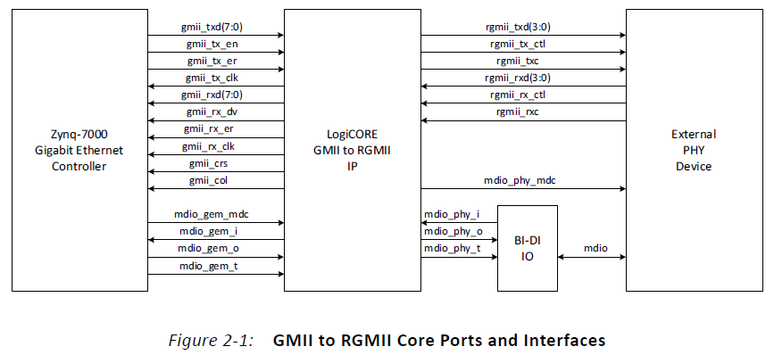 MII2RGMII IP核使用设计举例-CSDN博客