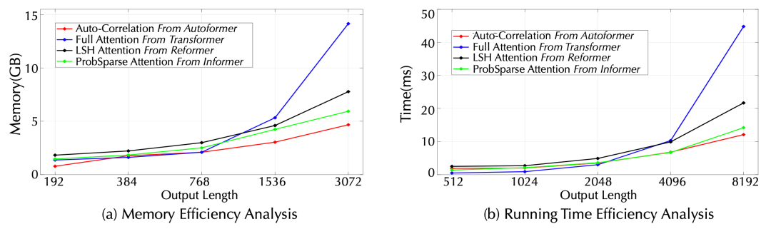 Autoformer-时序模型的突破-CSDN博客