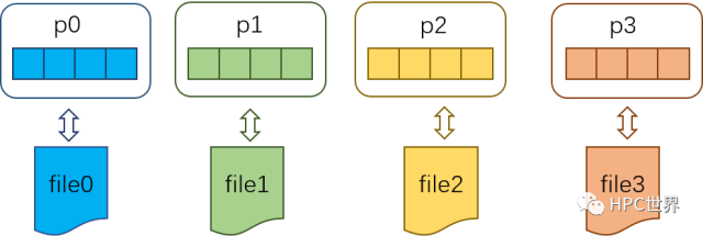 MPI系列: 并行IO性能优化究竟是怎么玩的呢？-CSDN博客