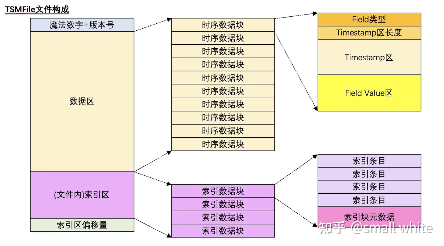 InfluxDB 的存储机制解析_influxdb存储原理-CSDN博客