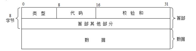 Educoder | 计算机网络实验-Ping命令与ICMP协议分析_第1关:抓取ping命令中的icmp包-CSDN博客