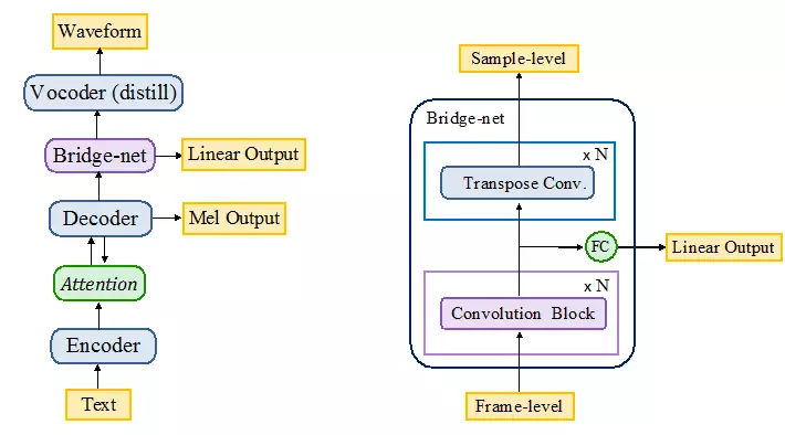 语音合成领域的首个完全端到端模型，百度提出并行音频波形生成模型ClariNet...-CSDN博客