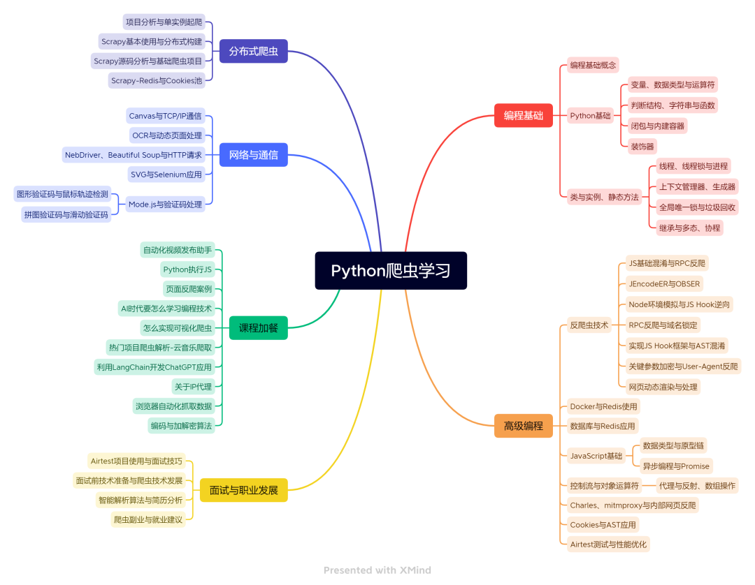 历时一个月整理的 Python 爬虫学习手册全集pdf（免费开放下载） 爬虫教程pdf Csdn博客