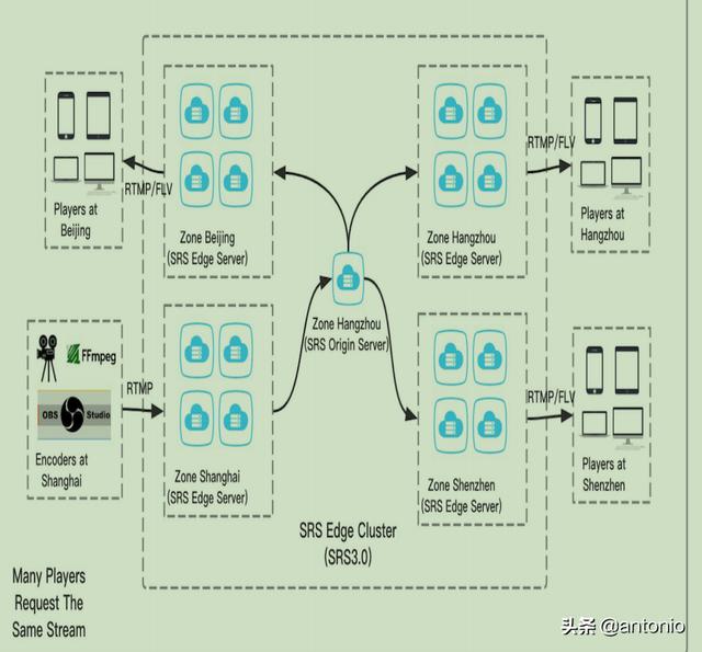 srs 服务关闭命令_SRS流媒体服务器集群之Edge模式(1)-CSDN博客