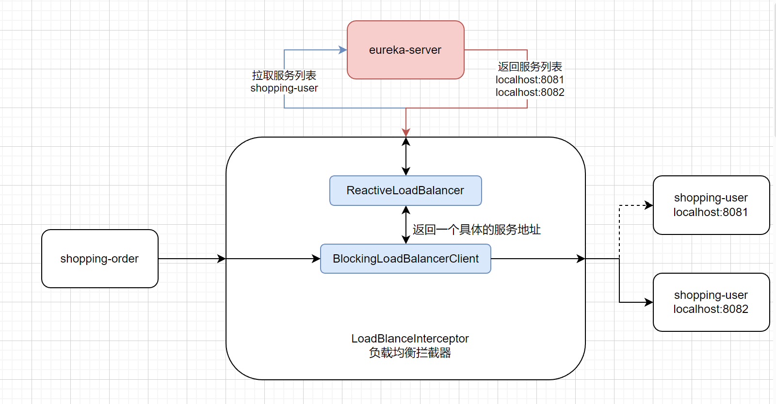 从零开始 Spring Cloud 3：负载均衡_springcloud 3.0切换负载均衡-CSDN博客