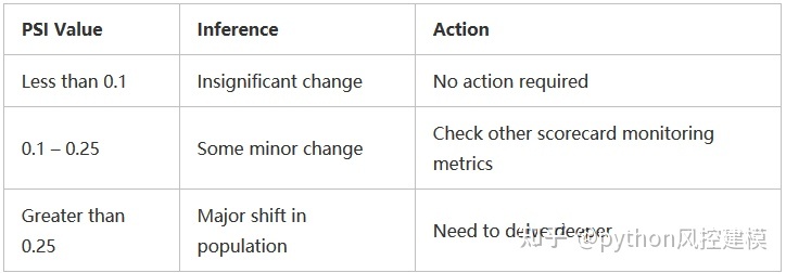 PSi-Population Stability Index (PSI)模型分稳定性评估指标_psi 模型-CSDN博客