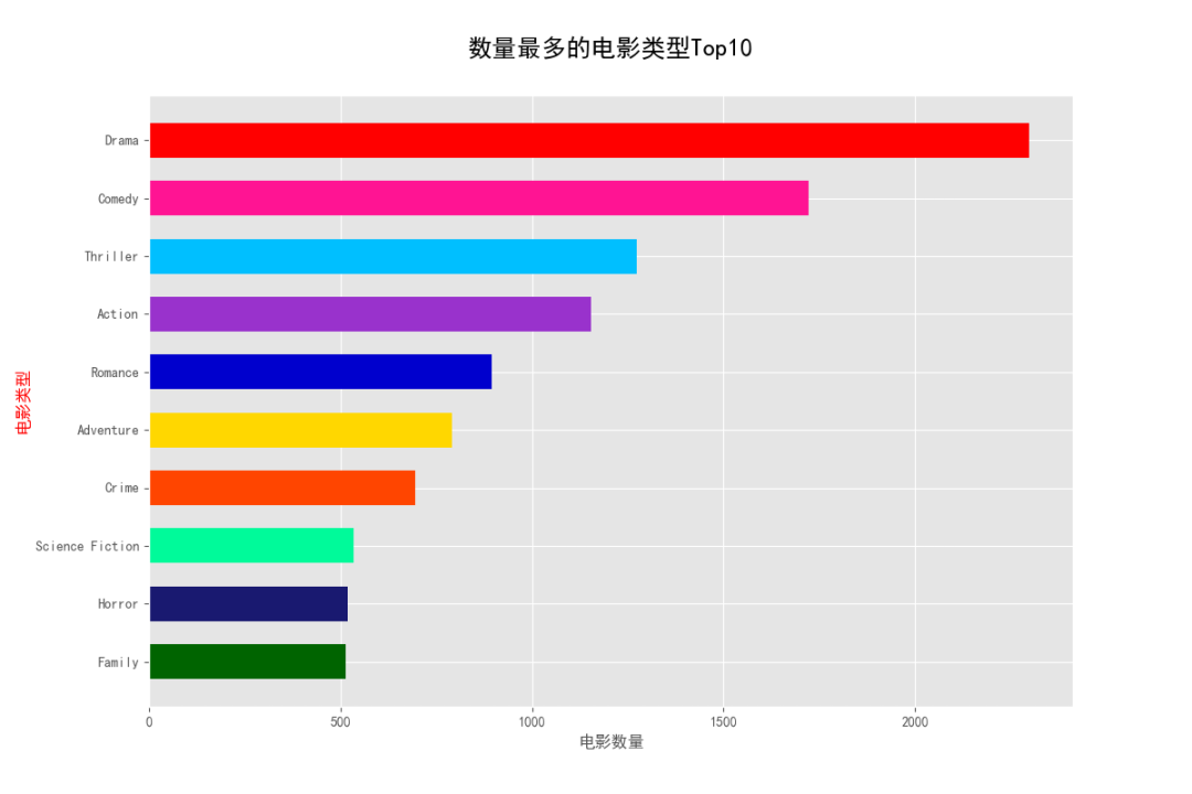 imdb数据集_Python数据分析实战：TMDB电影数据可视化-CSDN博客