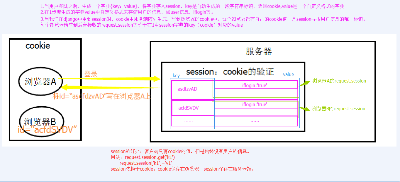 什么是cookie？什么是session？cookie与session有什么区别-CSDN博客