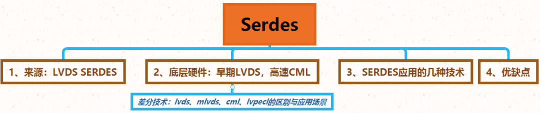 深入浅出理解SerDes-CSDN博客