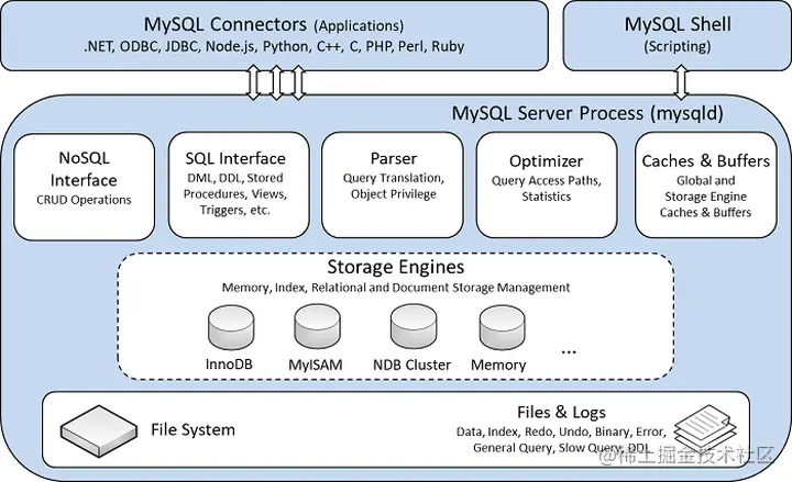 MySQL的binlog有啥用，谁写的，在哪里，怎么配置_binlog在哪-CSDN博客