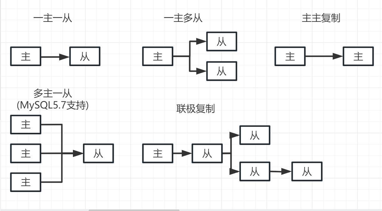 MySQL主从_mysql主从,从可以写操作吗?-CSDN博客