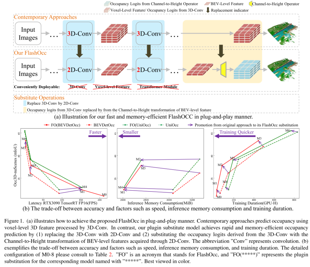 FlashOcc：占用预测新思路，精度、效率和内存占用新SOTA！-CSDN博客
