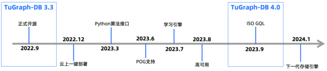技术动态 | 蚂蚁开源图数据库 TuGraph-DB升级到 v4.0，全新支持 GQL 国际标准查询语言...-CSDN博客
