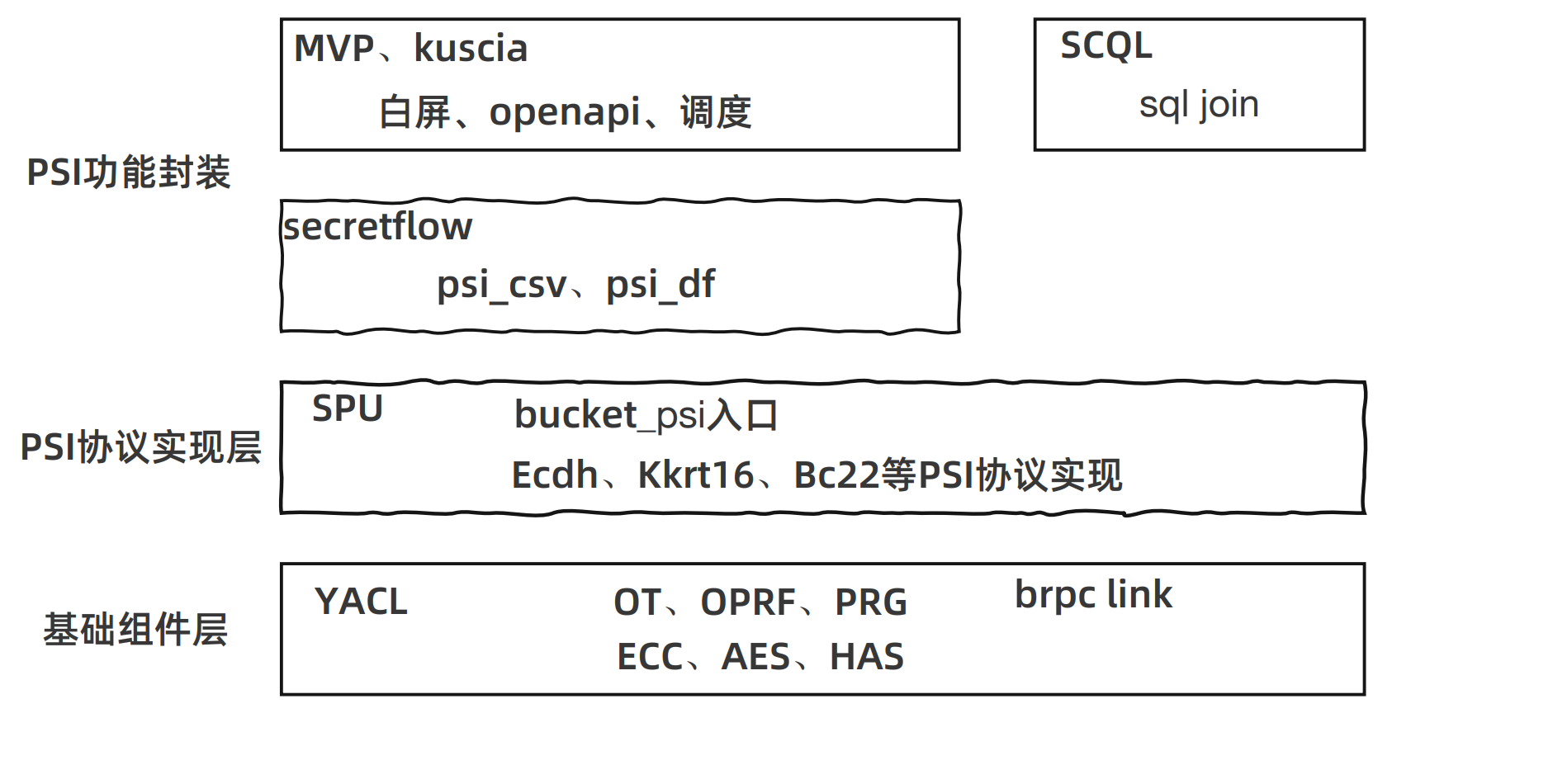第5课：隐私求交和隐语PSI介绍及开发实践-CSDN社区